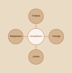 Acceptance Infographic | Deep Something
